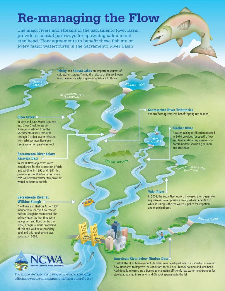 Infographics - Northern California Water Association