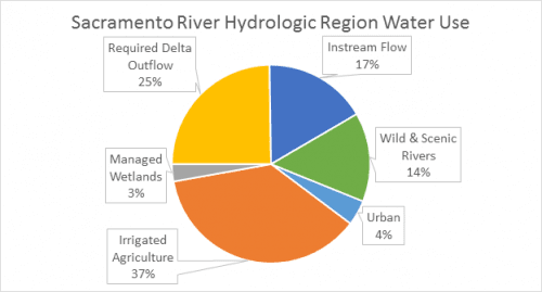 Understanding Water Use in California and the Sacramento Valley