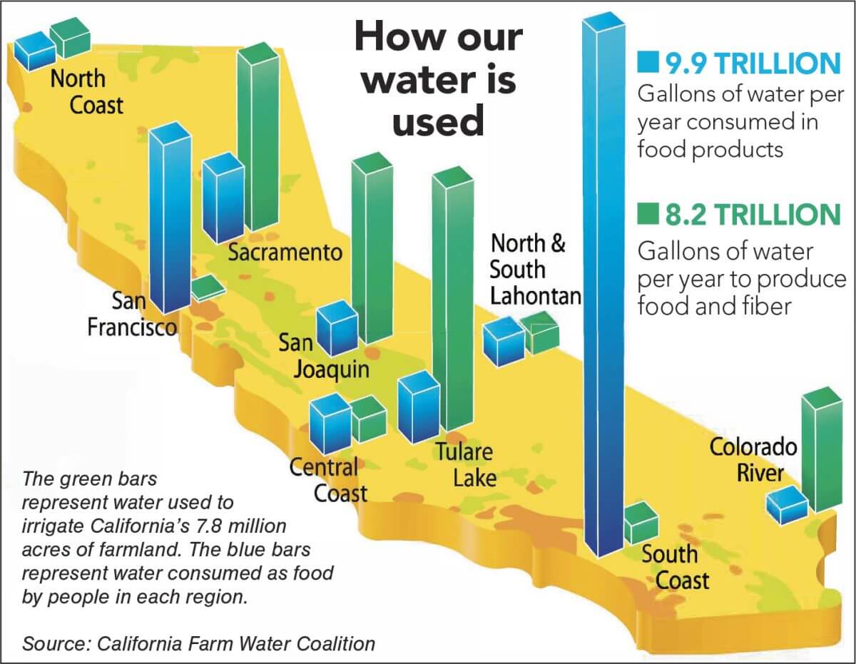 Guest Commentary: Where does water wind up? You might be surprised
