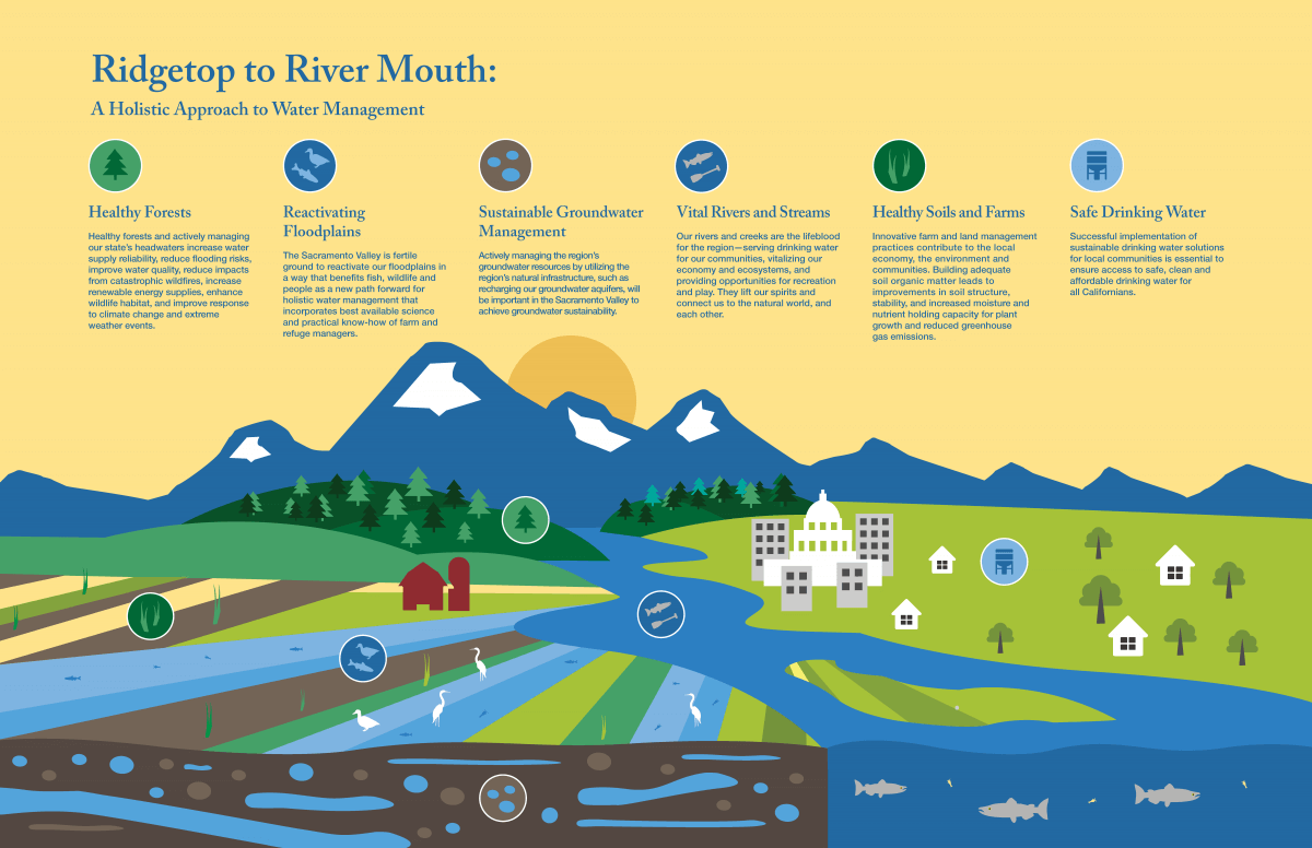 How the Water Rights System Supports “Ridgetop to River Mouth” Multi ...