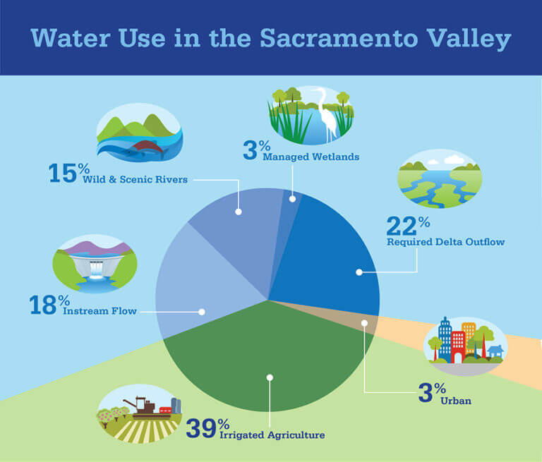Understanding Water Use In The Sacramento Valley: A Closer Look